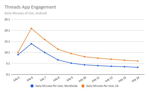 threads witnesses 50 decrease in usage following initial surge