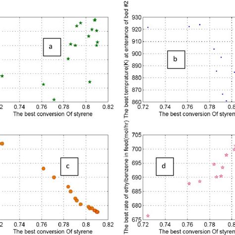 the results of two objective optimization case 1 the values of