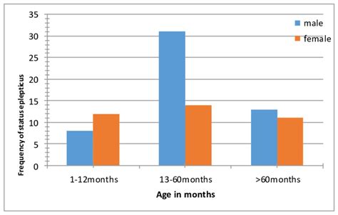 Sex And Age Distribution Of Frequency Of SE Download Scientific Diagram