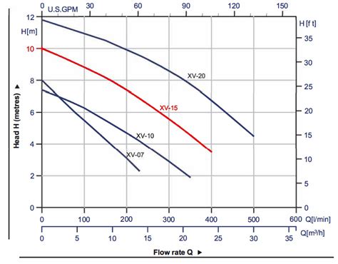 Vortex Sewage Submersible Pump XV T GPH HP V SS Pumpsupermarket Com