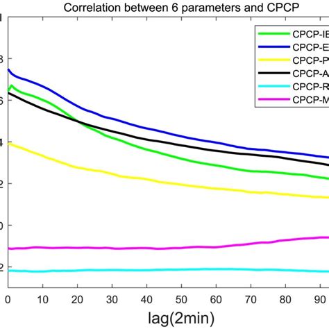 the performances of mlp and lstm with different combinations of