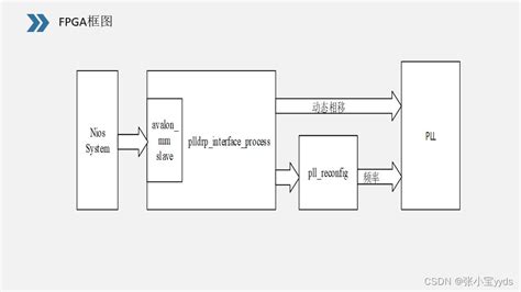 Fpga 时钟动态重配置mmcm Drp时钟drp Fpga程序 Csdn博客
