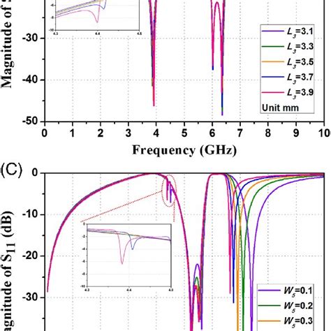 A Simulated S 11 Parameter And B Simulated S 21 Parameter Of Bpf 2