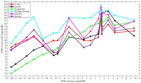 Remote Sensing Free Full Text Noise Attenuation For Csem Data Via Deep Residual Denoising