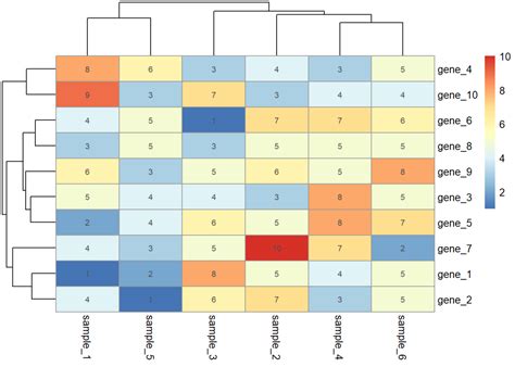 R语言ggplot2科研数据数据可视化实用手册~第八章热图（heatmap） 腾讯云开发者社区 腾讯云