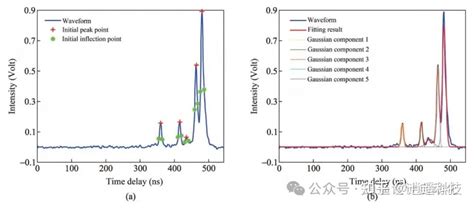 激光雷达数据处理及分析 知乎
