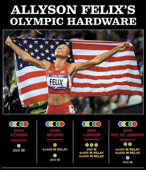 Amazing Allyson Felix Has Had One Of The Most Remarkable Careers Of