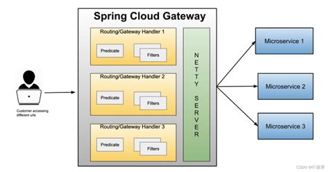 spring cloud gateway网关中各个过滤器的作用与介绍 springcloud gateway核心过滤器 csdn博客