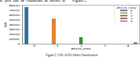 Figure 2 From Cross Model Verification Of Intrusion Detection System On Iot Using Convolutional