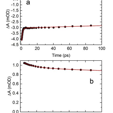 Fig Si2 The First 100 Ps Of The Transients Shown In Fig 6 A