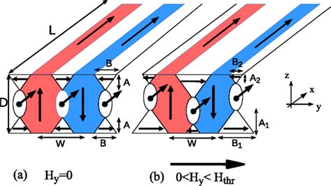 Schematic View Of The Domain Configuration With Indication Of The Download Scientific Diagram