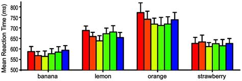 Bar Color Indicates Prime Color Error Bars Show SEM N Download Scientific Diagram