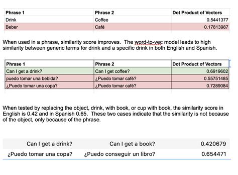 Vector What Semantic Similarity Word To Vec Model Is Most Consistent