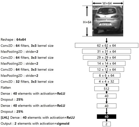 describes our cnn model we use the output of the last hidden layer