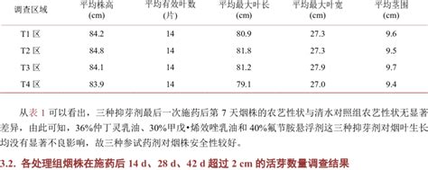 Agronomic Traits In Each Plot 7 Days After Application 表 1 施药后 7 D