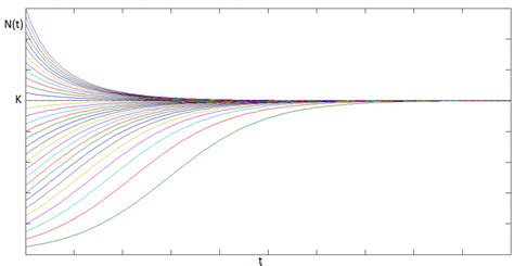 The Math Of Sex And Hunger A Short History Of Population Dynamics