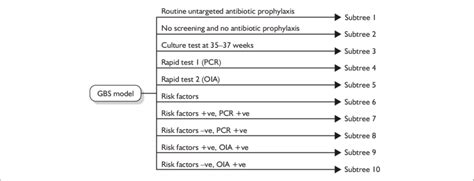 Presents An Overview Of The Decision Tree And The 10 Policy