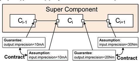 Figure 3 From Contract Based Design Of Embedded Systems Integrating