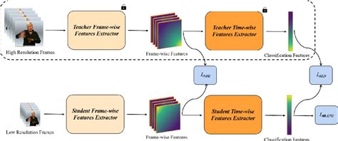 Figure 2 From Continuous Sign Language Recognition Based On Cross