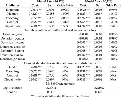 Results From The Mixed Logit Regression Models Download Scientific