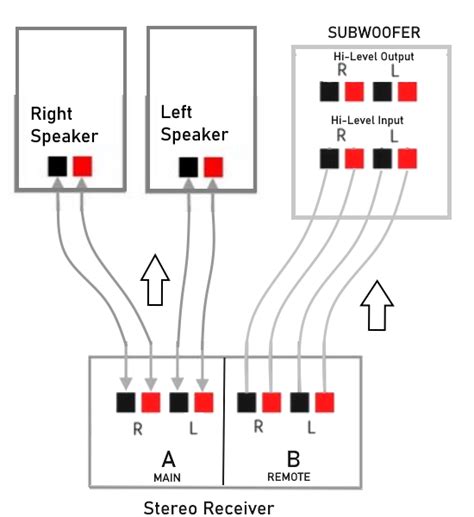 Subwoofer Connections