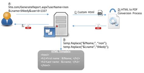 Export Injection A New Server Side Vulnerability
