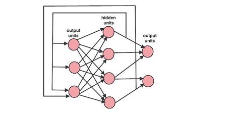 A Simple Recurrent Neural Network Sinha Et Al Download Scientific Diagram