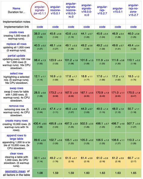 Github Markmalsangular Signals Jsx Angular Signals With Fine Grained Rendering