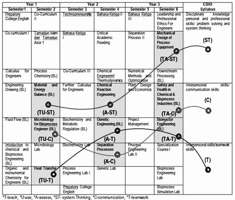 Cdio Syllabus In Ip Cdio Implementation Mapping For Programme Eh222 Download Scientific Diagram