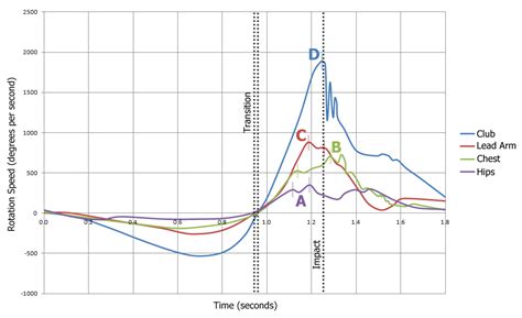 Golf Swing Sequence And Timing Common Faults Golf Loopy Play Your Golf Like A Champion