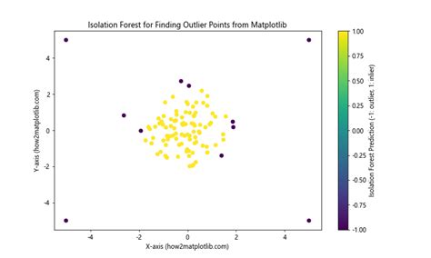 How To Find Outlier Points In Matplotlib Matplotlib Color