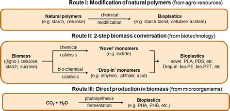 8 Classification Of Bio Based Polymers Based On Their Production Routes Download Scientific