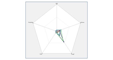 prioritize the best molecules for your project with radial plots