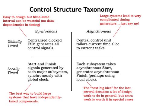 L07 Pipelined Circuits