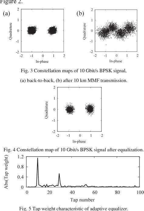 Figure 1 From 10 Gbit S Bpsk Signal Transmission Over A 10 Km Multi Mode Fiber Using A Digital