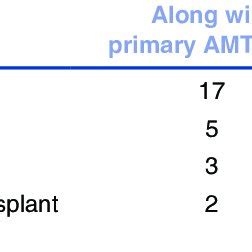 Additional Procedures Performed With AMT Download Scientific Diagram