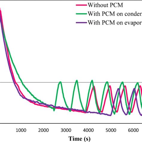 Dsc Curves Showing Melting And Freezing Processes For Pcm N Octadecane