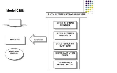 It Sriasih Pengantar Cbis Computer Based Information System Chapter 02
