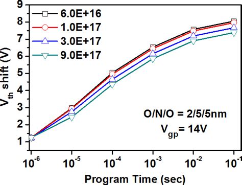 Program Characteristics Of Planar Jl Bulk Sonos Memory At Different Download Scientific Diagram