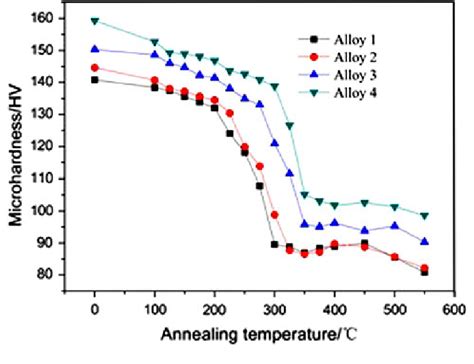 Variations Of Microhardness With Annealing Temperature For The Download Scientific Diagram