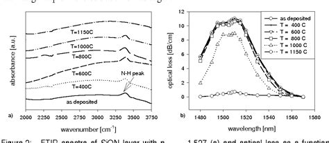 Figure 2 From Characterization Of Thermally Treated Pecvd Sion Layers