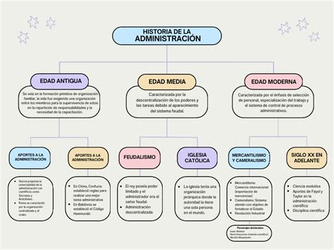 Mapa Conceptual Historia De La Administración Pdf Mercantilismo