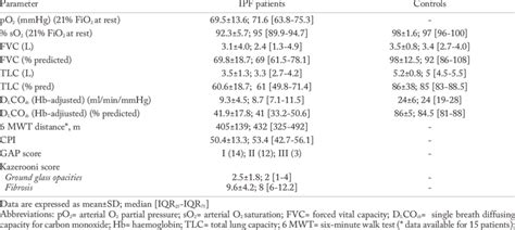 Respiratory Function Parameters And Thorax Hrct Scoring In Ipf Patients Download Table