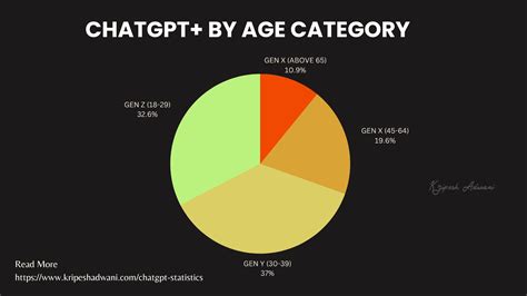 Top 18 ChatGPT Statistics 2025 And What It Means Kripesh Adwani