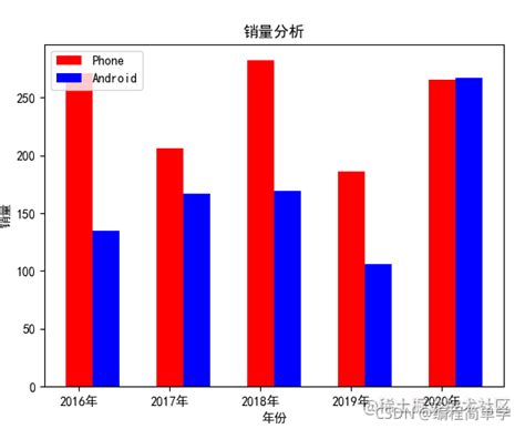 超详细的python Matplotlib 绘制柱状图matplotlib柱状图编程简单学的博客 Csdn博客