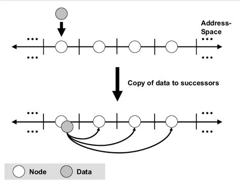 Figure 1 From Reliability Of Data In Structured Peer To Peer Systems Semantic Scholar
