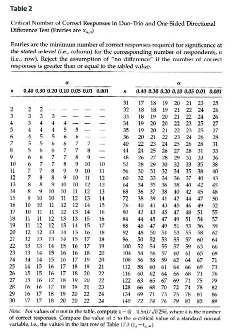 Table 2 Criltical Number Of Correct Responses In Duo Trio And One