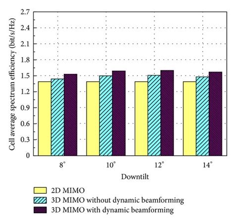 Conventional 2D MIMO Beamforming Download Scientific Diagram