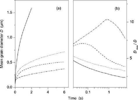 Figure 1 From On Abnormal Grain Growth In Nanocrystalline Materials