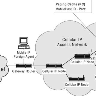 IETF Mobile IP Network Architecture Download Scientific Diagram